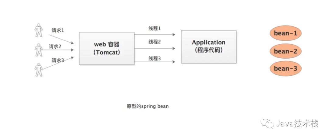 Spring 中的 Bean 为什么默认单例? Java技术栈 Java Spring Boot Spring Cloud 分享最新最主流的java技术